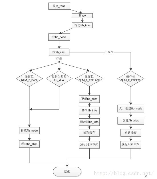 linux 路由表 fib,linux内核 路由fib表之创建-CSDN博客