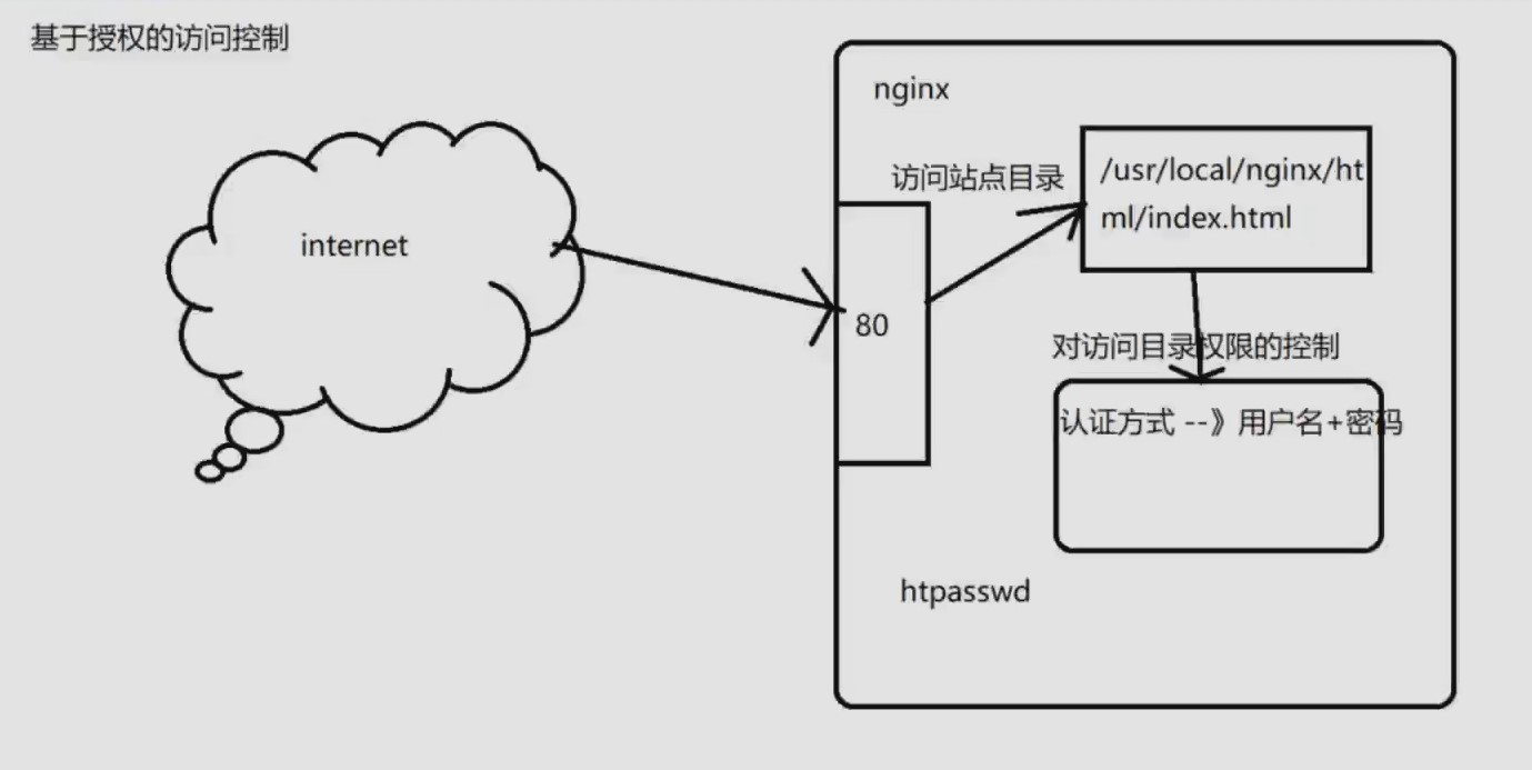 Nginx安装与服务监听配置_nginx 监听ip-CSDN博客