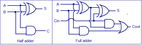 Parallel Prefix Adder 简介