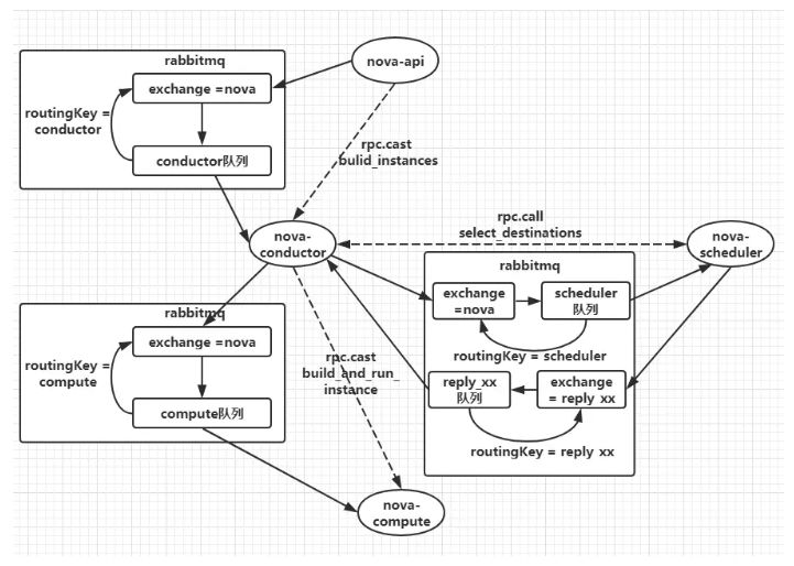 RabbitMQ在Openstack中的使用_rabbitmq在openstack中的作用-CSDN博客