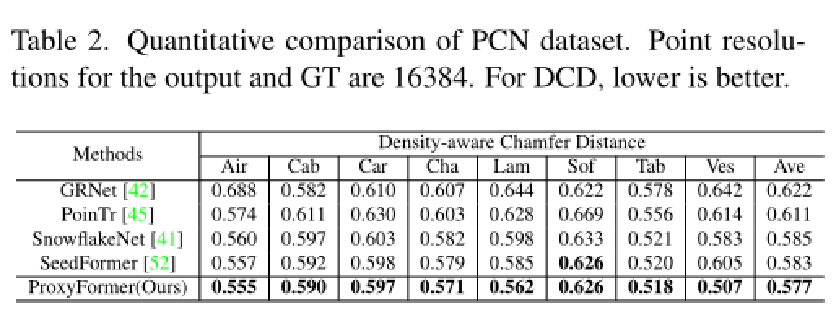 CVPR 2023丨最新3D点云补全方法：ProxyFormer_csdn proxyformer-CSDN博客