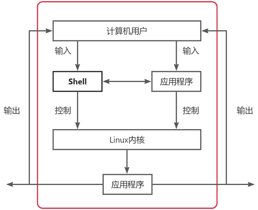 03. Shell- 简介-CSDN博客