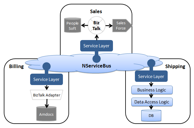 如何使用NServiceBus,用以开发分布式应用_nservicebus.exe-CSDN博客