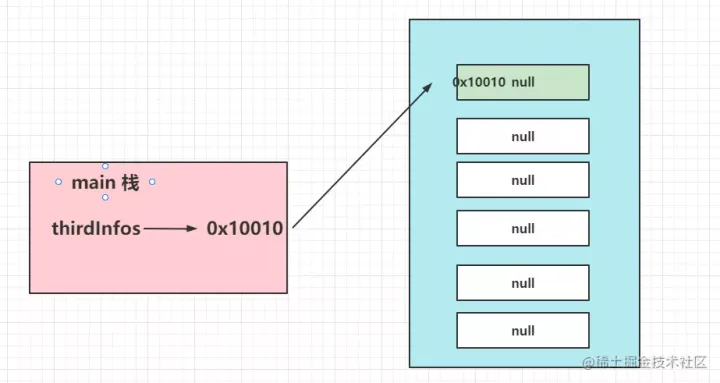Java基础知识学fei了！new 一个对象数组，操作时报空指针异常！java New 对象数组 Csdn博客