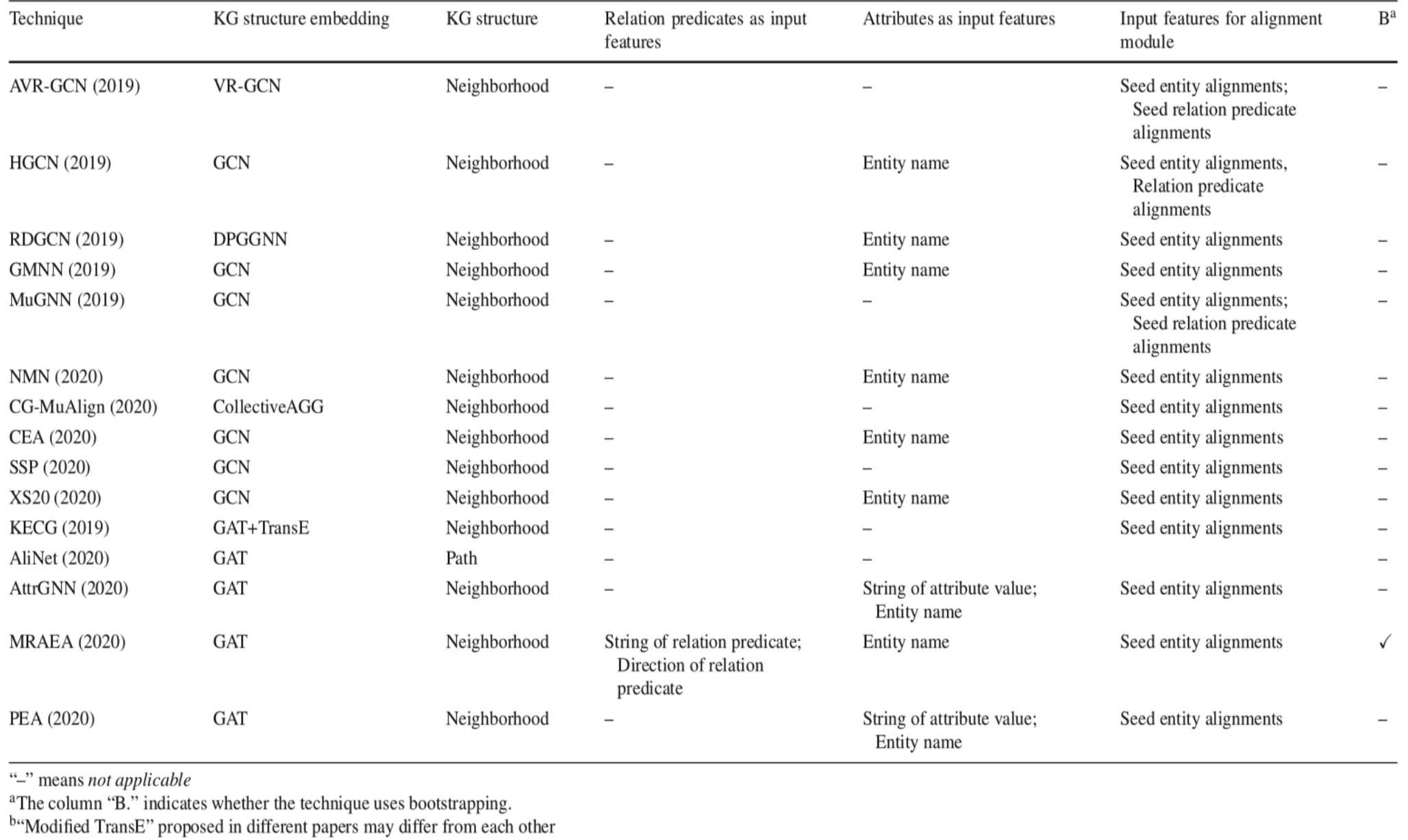 [实体对齐综述]A benchmark and comprehensive survey on knowledge graph entity alignment via ...