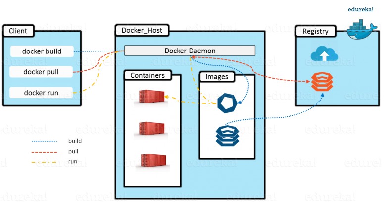 docker的/var/run/docker.sock参数_docker run docker.socke-CSDN博客