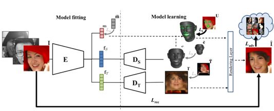 CVPR2018 | 3D视觉_modeling facial geometry using compositional vaes-CSDN博客