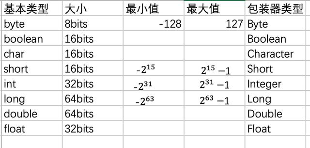 Byte是什么类型java面试题:java有哪几种基本类型,分别占多少字节? Csdn博客