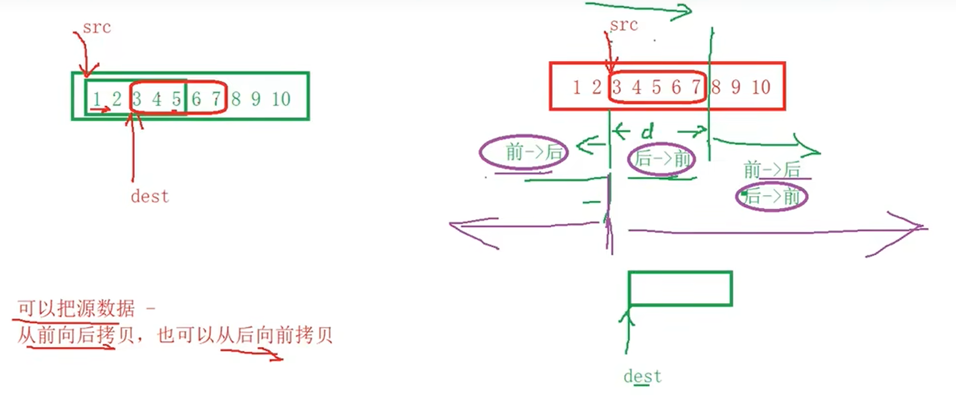 C语言—内存操作函数讲解及其模拟实现用 C 语言写一个函数实现内存拷贝功能 Csdn博客