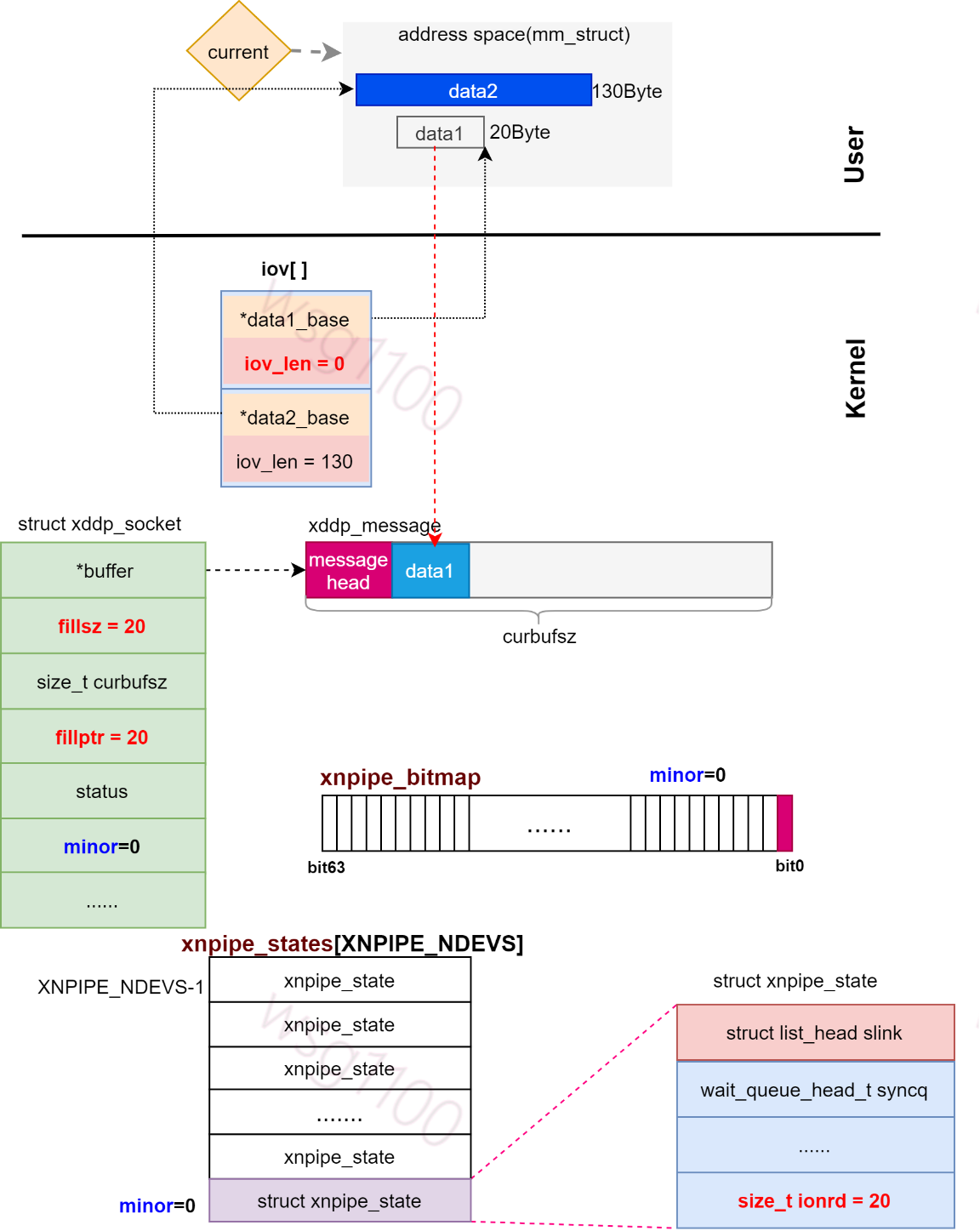 xenomai内核解析--xenomai与普通linux进程之间通讯XDDP(三)--实时与非实时数据交互_xenomai linux通信-CSDN博客