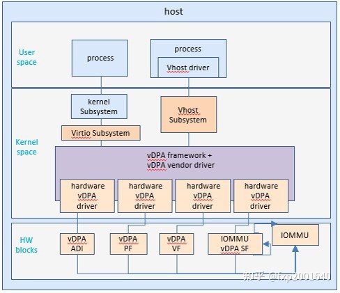 vdpa 框架详解_vdpa热迁移-CSDN博客