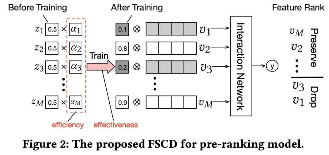 【论文解读】用Dropout思想做特征选择保证效果,还兼顾了线上性能?-CSDN博客