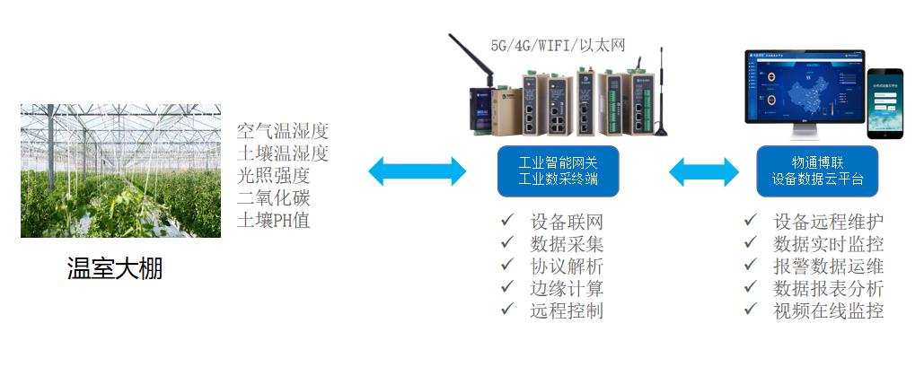 基于物联网网关的智慧农业数据采集与管理系统方案物联网农业系统 Csdn博客 