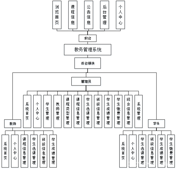 基于springbootvue的高校教务管理系统（源码文档部署讲解）基于springboot Vue高校教务管理系统 Csdn博客 