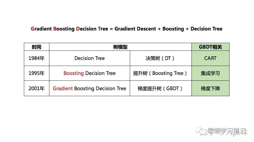 集成学习：GBDT（原理篇）_gbrt特征选择-CSDN博客