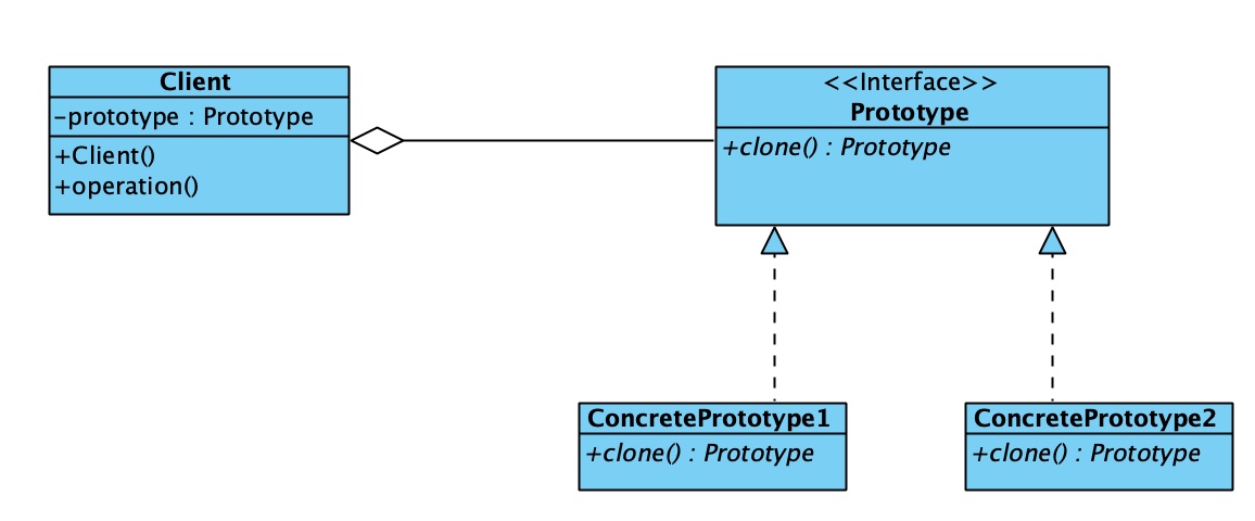 原型模式（prototype Pattern）原型模式prototype Pattern Csdn博客 2349