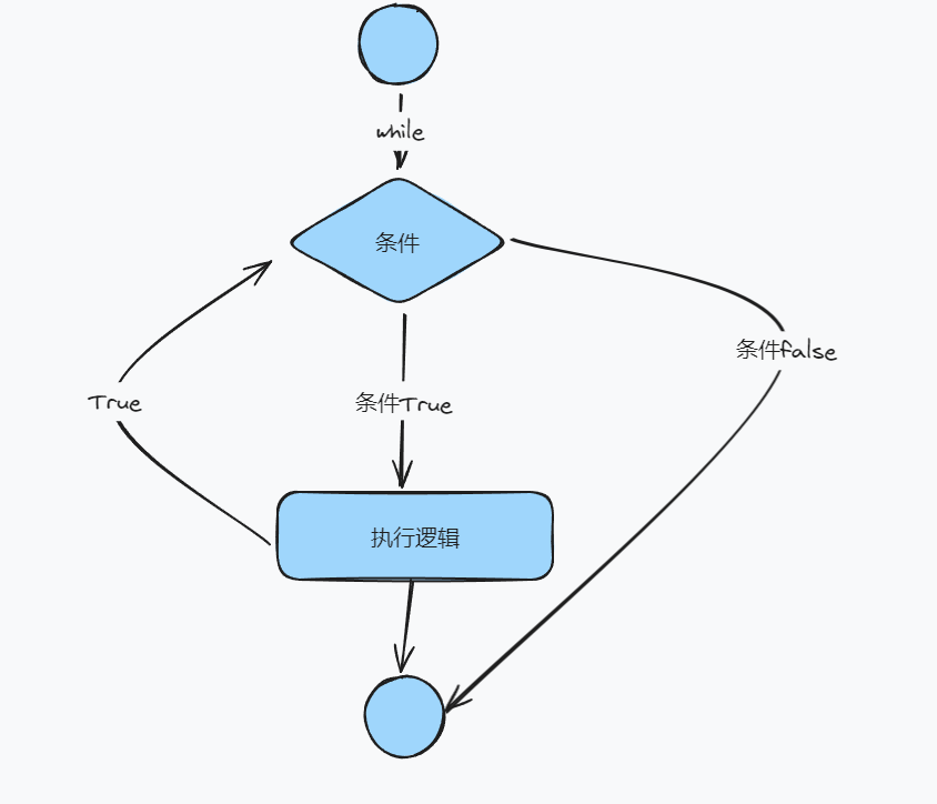 【python入门第十二讲】循环语句python语言常见有for循环和while循环 执行某语句块不明确执行次数用什么循环 Csdn博客 3933