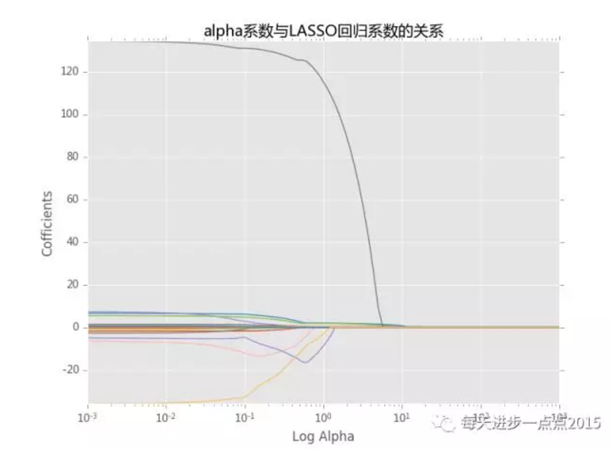 python lasso做交叉验证_从零开始学Python【25】--岭回归及LASSO回归（实战部分）_我是种草囤货菌的博客-CSDN博客