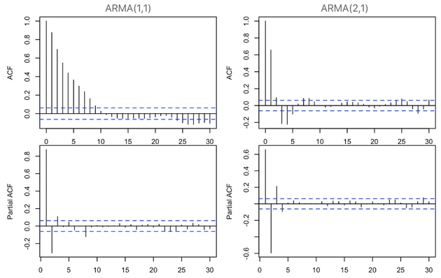 自回归滑动平均模型ARMA-CSDN博客