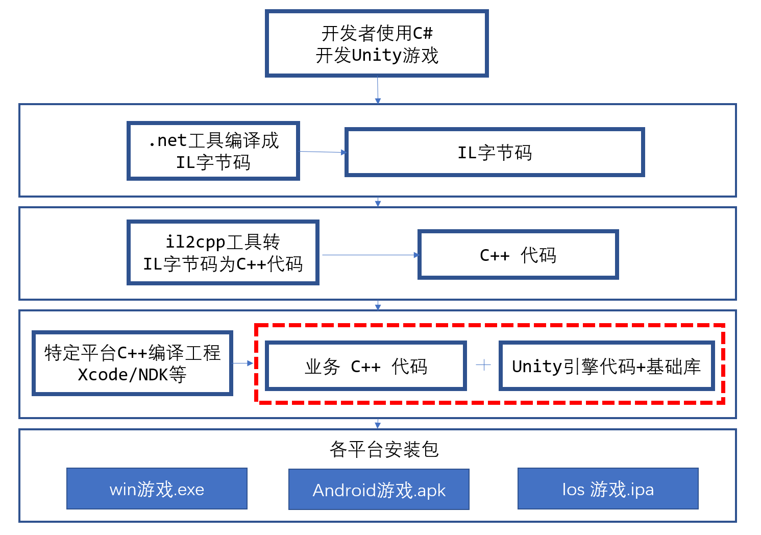 Unity 跨平台底层如何处理C#代码_unity 处理 uwp 平台的代码-CSDN博客