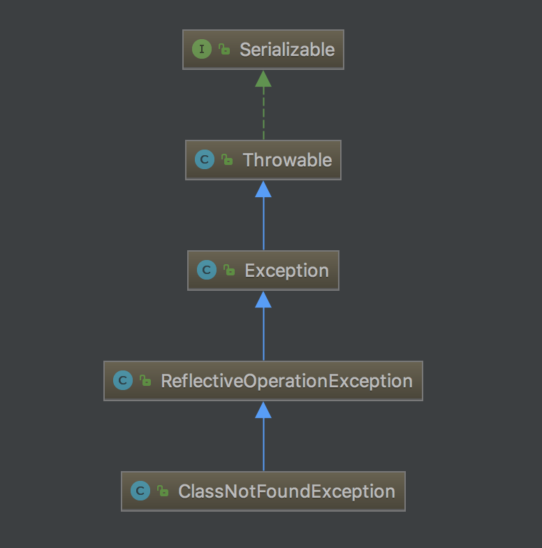 50面试常问:基础考察:classnotfoundexception 和 Noclassdeffounderror 有什么区别面试classnotfound Csdn博客