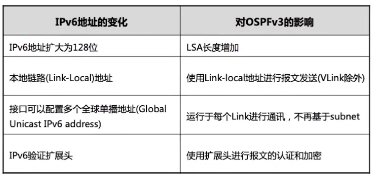 【HCIE】15.OSPFV3_dis ospfv3 lsdb link option-CSDN博客
