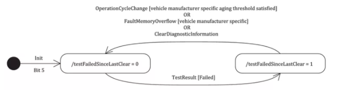 AUTOSAR基础篇之DTC_dem中 itc-CSDN博客
