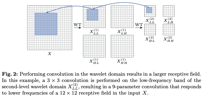 WTConv：小参数大感受野，基于小波变换的新型卷积 | ECCV'24-CSDN博客