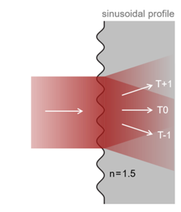 薄元近似(TEA)与傅里叶模态法(FMM)的光栅建模-CSDN博客