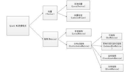 mllib逻辑回归 spark_Spark机器学习-Java版（一）-向量和矩阵-CSDN博客