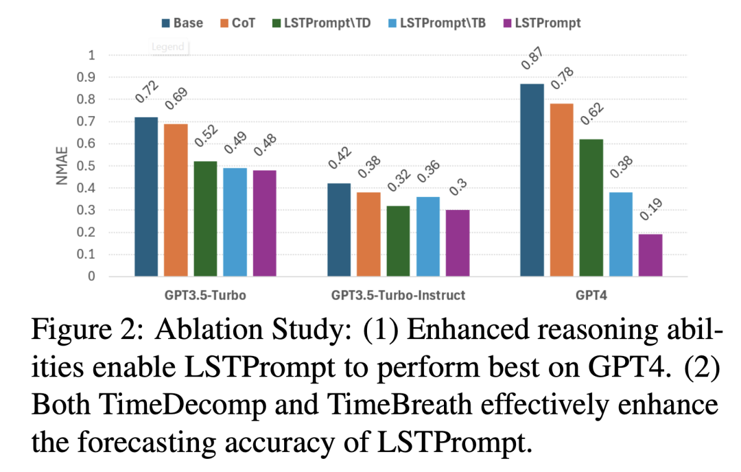LSTPrompt：无需训练，大型语言模型如何变身时间序列预测高手？_lstprompt: large language models as zero-shot time-CSDN博客