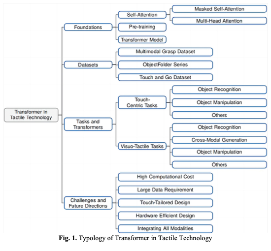 Transformer in Touch：A Survey-CSDN博客