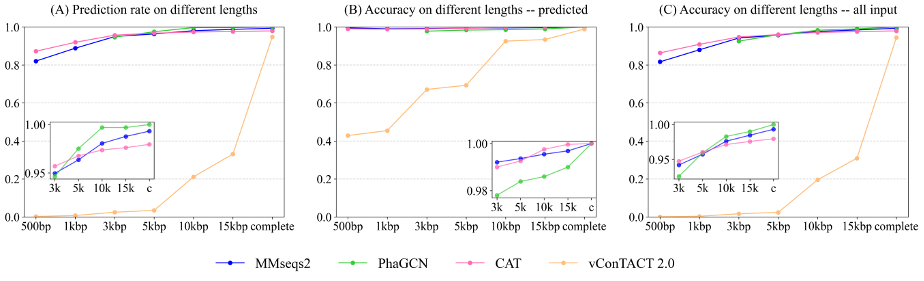 Front Microbiol | 有尾噬菌体的科级分类：使用最新的ICTV分类标准评估当前分类工具...-CSDN博客