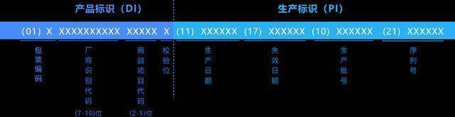 UDI唯一标识编码体系名称——解析规则研究_sql 解析udi条码-CSDN博客