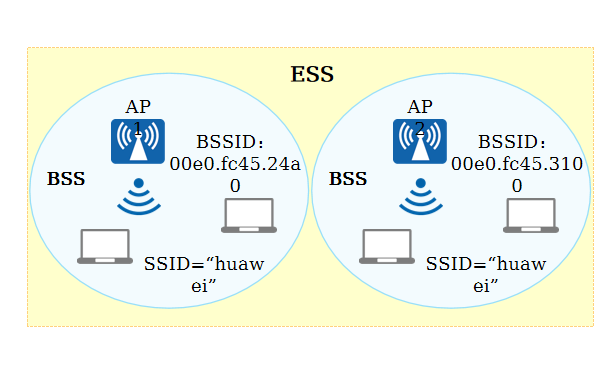 计算机网络-华为无线网络基本概念简介_华为wifi原理-CSDN博客