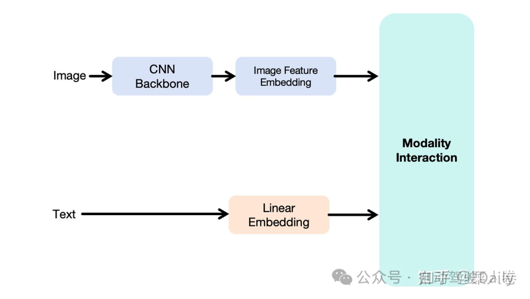 一文看完多模态：从视觉表征到多模态大模型_多模态视觉大模型-CSDN博客