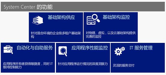 微软System Center架构和存储集成分析_架构师技术联盟的博客-CSDN博客
