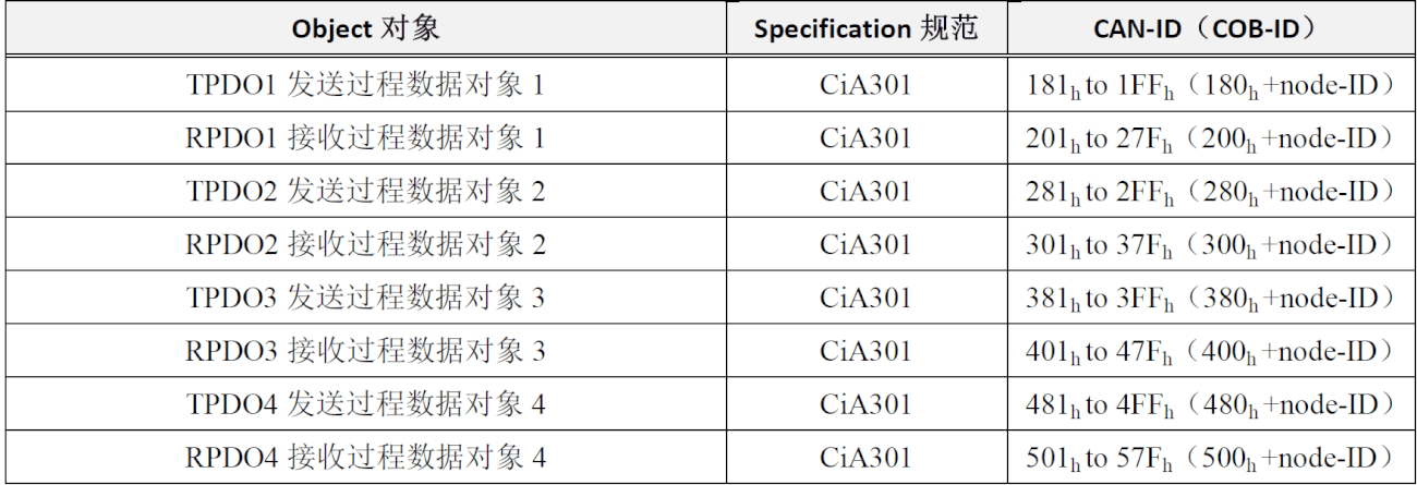 CANopen报文详解_canopen pdo的报文格式-CSDN博客