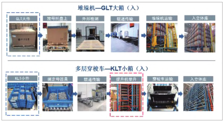 立体库和多穿组成的智能仓储系统设计-CSDN博客