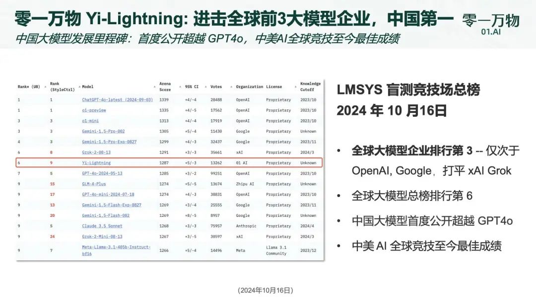 国产大模型首超GPT-4o，李开复：中美顶尖模型的时间差只有五个月_国内大模型对比gpt4o-CSDN博客