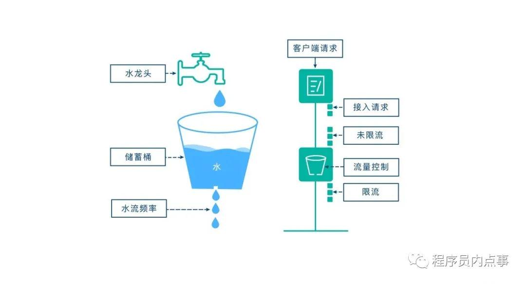 Redislua限流使用redislua脚本实现接口限流令牌桶和阈值的作用是什么 Csdn博客 