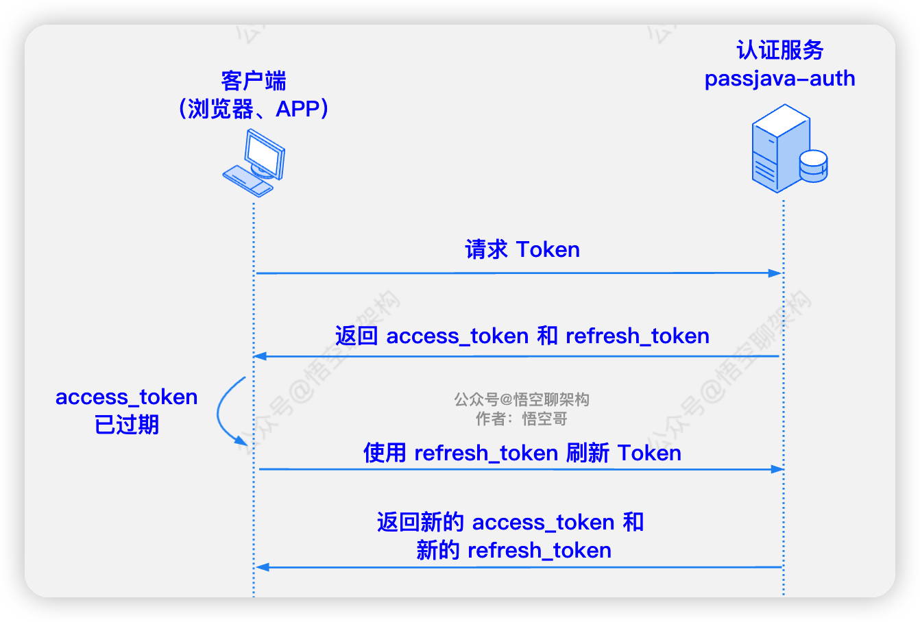 手摸手 Spring Cloud Gateway + JWT 实现登录认证_gateway spring authorization server+jwt token-CSDN博客