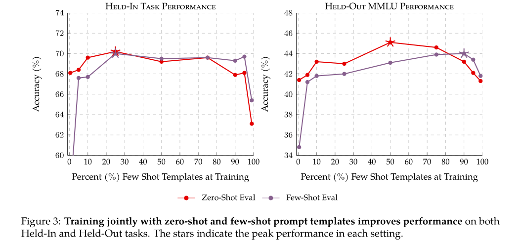 The Flan Collection: Designing Data and Methods for Effective Instruction Tuning-CSDN博客