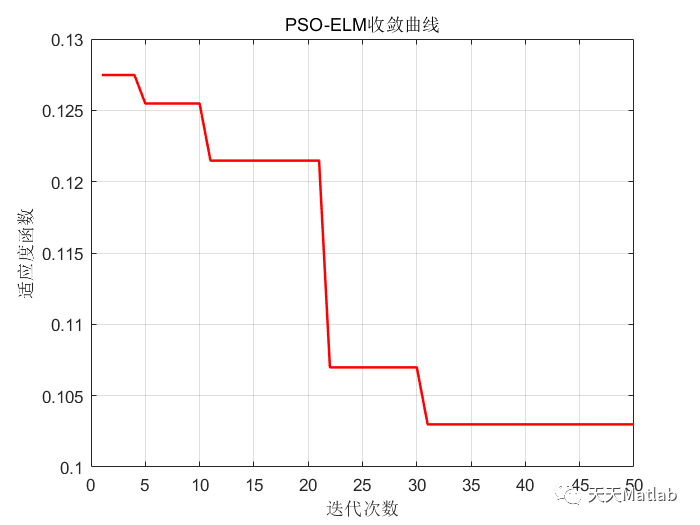 【elm分类】基于粒子群算法优化极限学习机pso Elm实现数据分类附matlab代码 标准pso Elm模型构建 Csdn博客