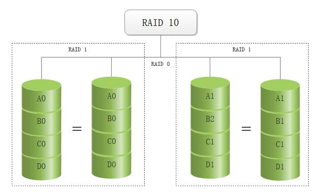 raid读写速度对比_最全面的各类RAID详解-CSDN博客