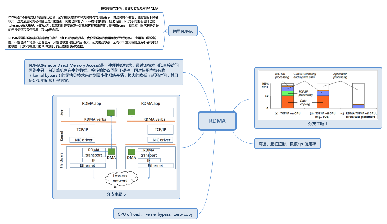 rdma 介绍_rdma协议-CSDN博客