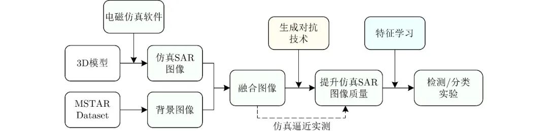 SAR图像飞机目标智能检测识别技术研究进展与展望_雷达检测飞机机型-CSDN博客
