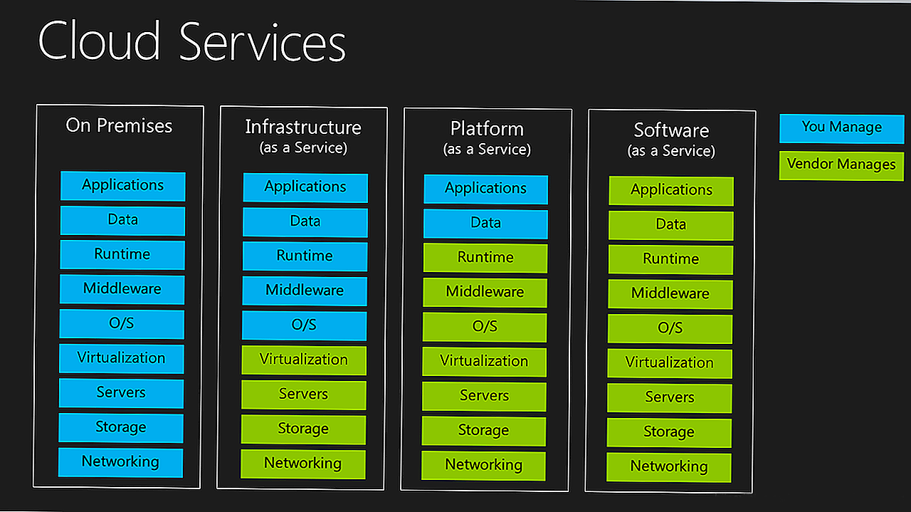 IaaS,Paas,SaaS,DaaS--区别_saas和daas的区别-CSDN博客