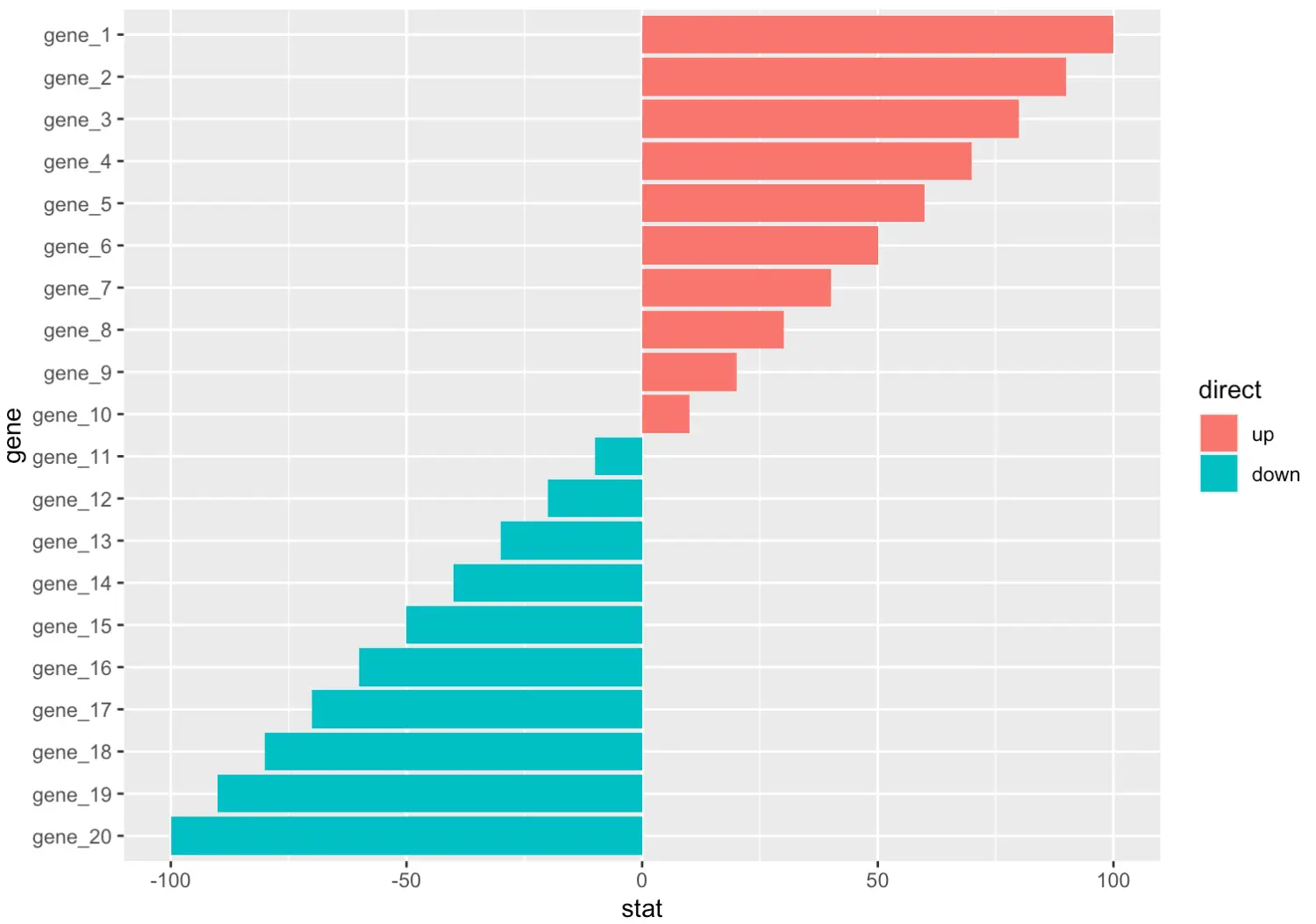 R 数据可视化 —— Ggplot 柱状图条形图ggplot柱状图 Csdn博客