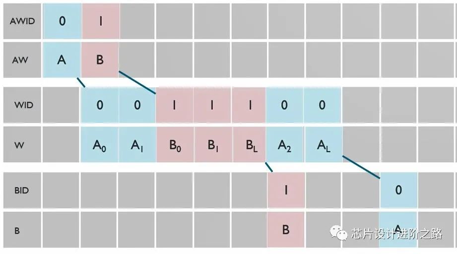 AXI3与AXI4区别及互联_axi3和axi4的区别-CSDN博客